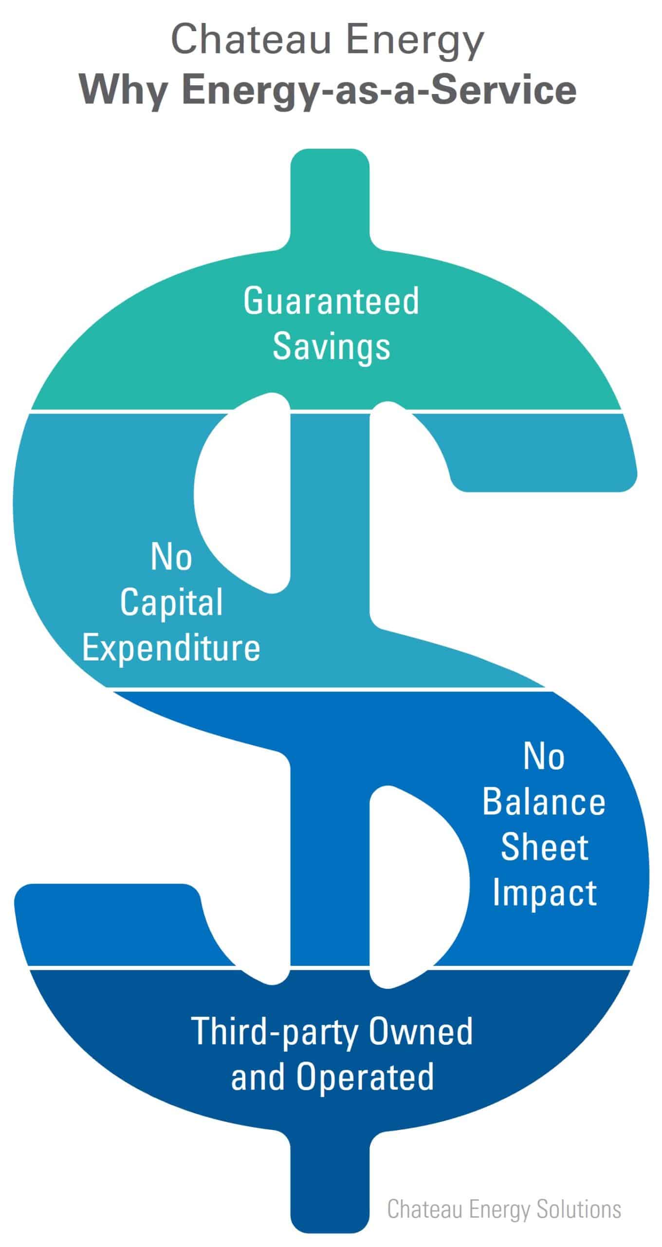 Energy Finance Solutions | Efficiency-as-a-Service (EaaS)