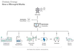 Microgrid Solutions | Distributed Energy Resources
