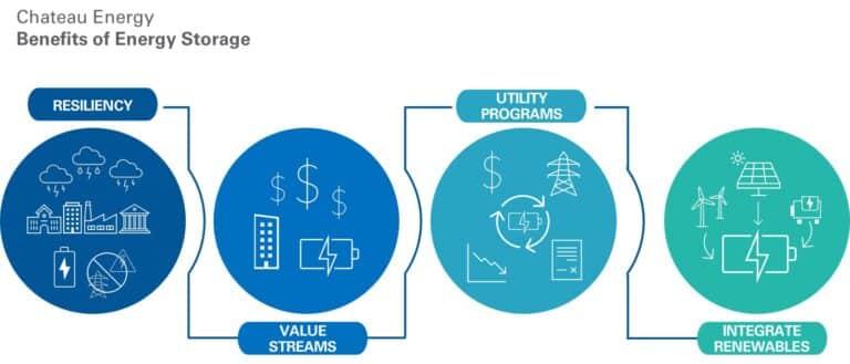 Energy Storage - Learn the Benfits