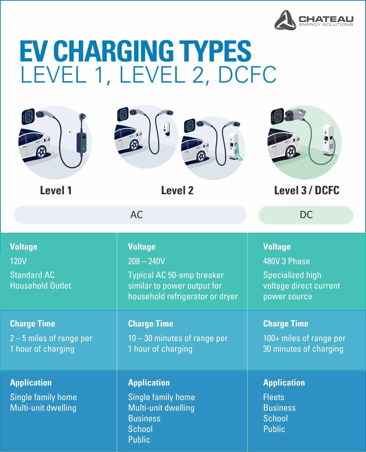 Understanding the Three Different Levels of EV Charging