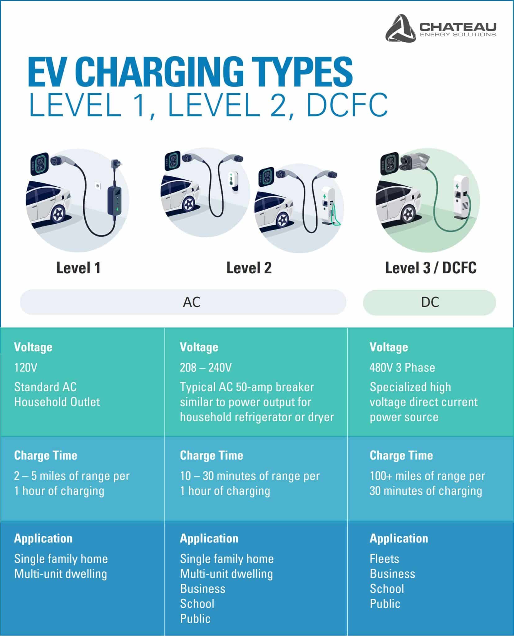 Understanding the Three Different Levels of EV Charging