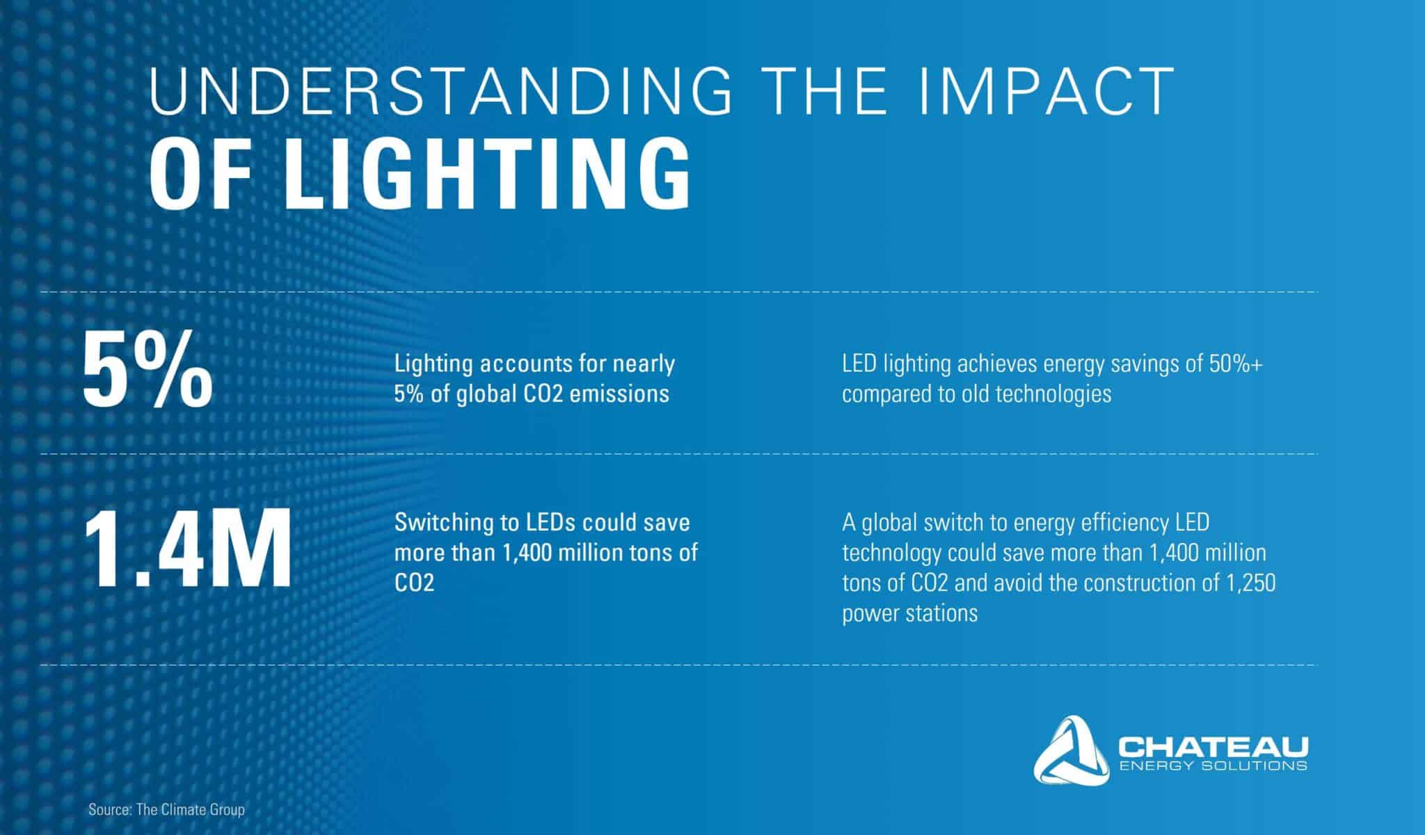 LED Lighting: A Sustainable Solution for Organizations!