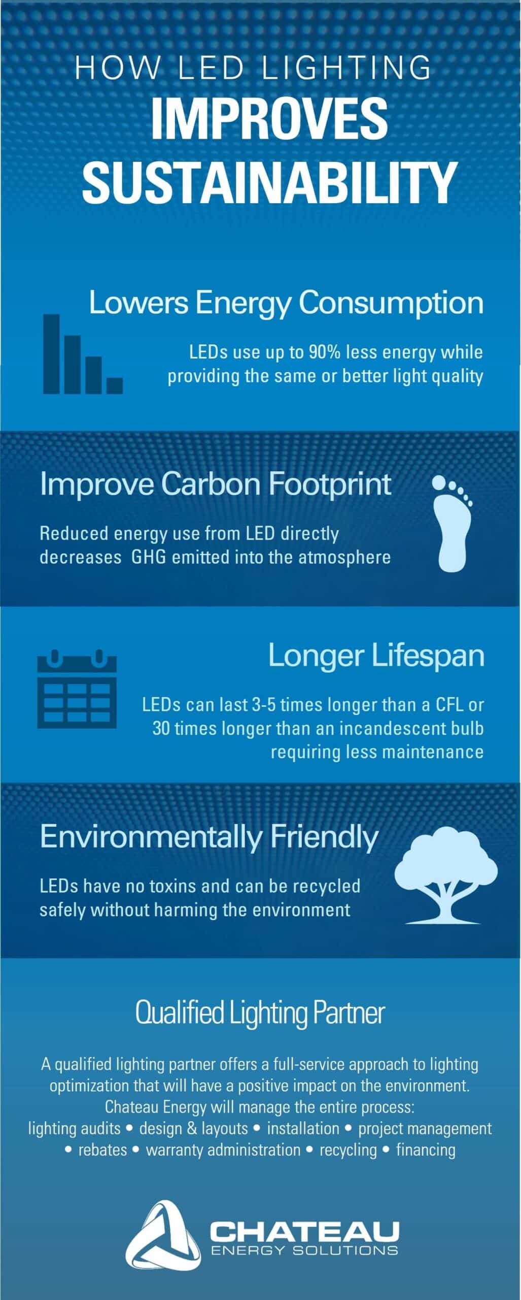 LED Lighting: A Sustainable Solution for Organizations!